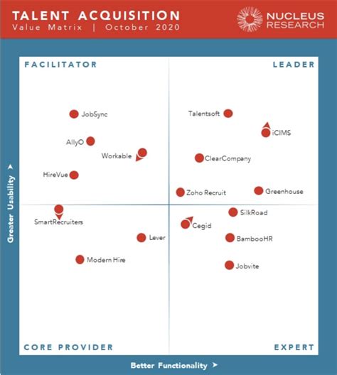 Zoho Recruit Named Leader In Nucleus Research S Talent Acquisition Technology Value Matrix