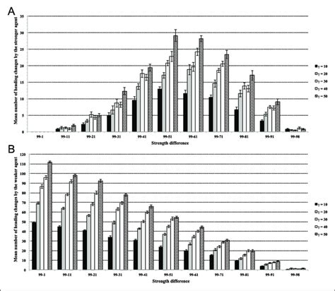 Mean Number Of Heading Changes By The Stronger And Weaker Agents Download Scientific Diagram