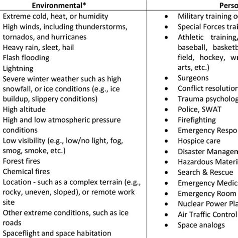 Examples Of Environmental And Personal Conditions As Extreme Operating Download Scientific