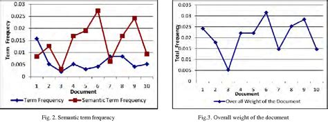 Figure 2 From Semantic Term Based Information Retrieval Using Ontology