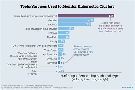 Kubernetes Monitoring 101 25 Tools And Must Know Tips