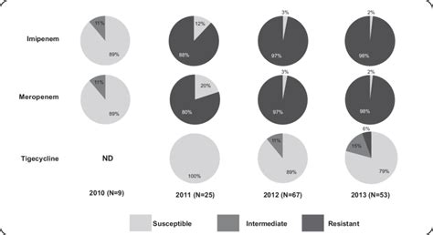 Susceptibility Profi Les Of Isolates Of The Acinetobacter Download Scientific Diagram