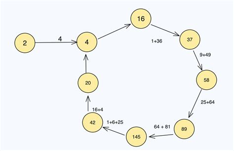 双指针练习:快乐数 Csdn博客 双指针练习:快乐数 Csdn博客