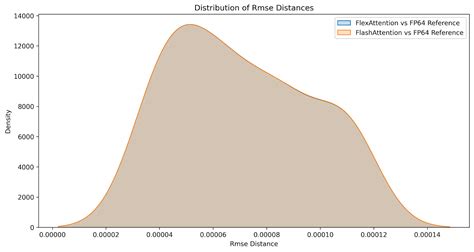 Flexattention 详解：pytorch 代码实现多种 Attention 变体 Csdn博客
