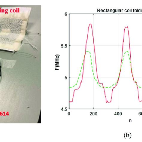 Measuring The Resonant Frequency Versus Angle Of The Folding Coils With Download Scientific