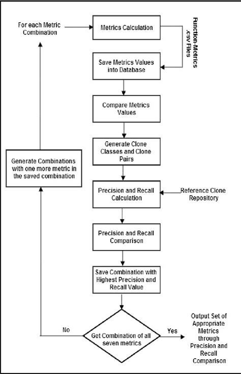 Figure 1 From Selecting A Set Of Appropriate Metrics For Detecting Code Clones Semantic Scholar
