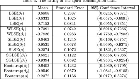 table 1 from bootstrap of a semiparametric partially linear model with autoregressive errors