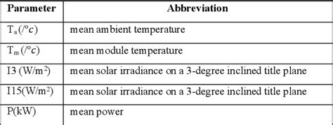 Table I From Estimation Of Solar Pv Plant Output Using Lstm Cnn Algorithm Semantic Scholar