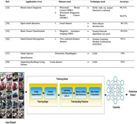 Table 2 From A Review On Machine Learning Styles In Computer Vision—techniques And Future