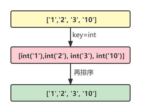 python排序 倒骑驴子 博客园