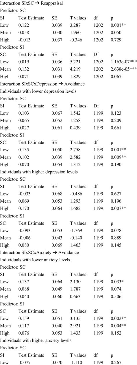 Summary Of Simple Slopes Analyses Download Scientific Diagram