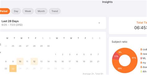 Sneha Vasishth On Linkedin Placementpreparation Consistency Dsa