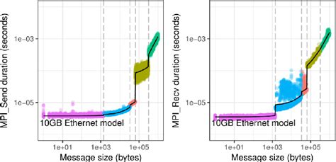 Figure 1 From Predicting The Energy Consumption Of Mpi Applications At