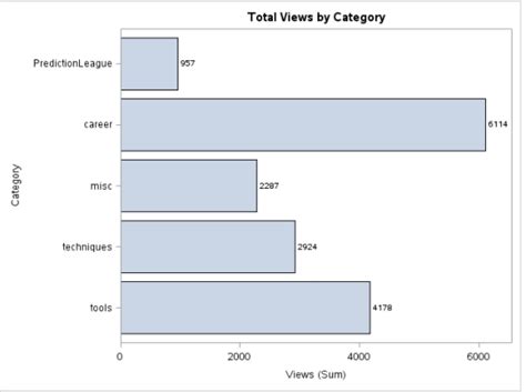 Sas Bar Chart Explore The Different Types Of Bar Charts