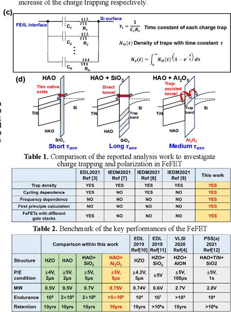 Table 1 From Ferroelectric And Interlayer Co Optimization With In Depth