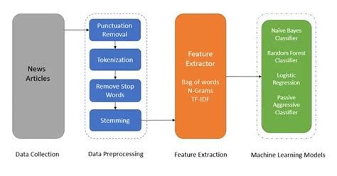 Nlproc Bigdata Analytics Datascience Ai Machinelearning Iot