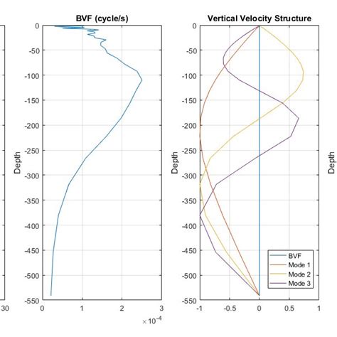 Profiles Of Potential Density Brunt Vaisala Frequency Vertical