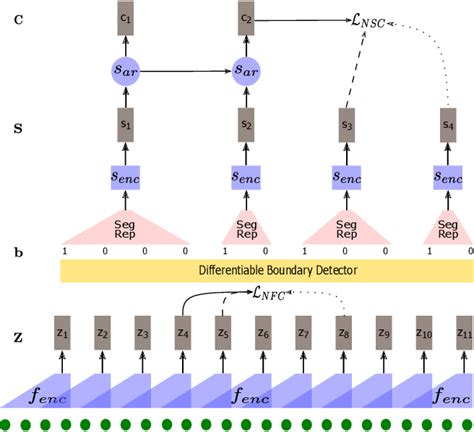 Figure 1 From Unsupervised Speech Segmentation And Variable Rate