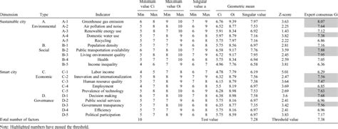 fuzzy delphi method selection results download scientific diagram