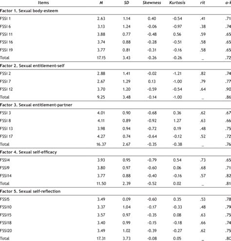 Item Analysis Mean M Standard Deviation Sd Item Total Corrected