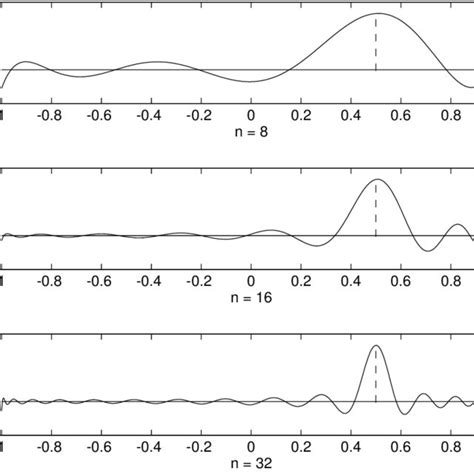 22 Scaling Functions Of Degree N 32 With Respect To The Legendre