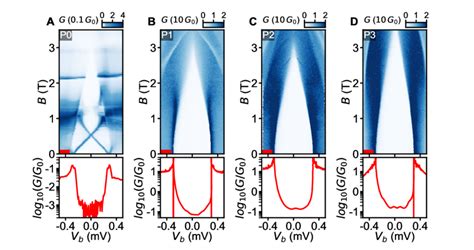 Tunnel Probe Characterization By Tunneling Conductance Measurements Download Scientific