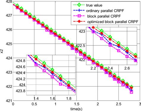 Comparisons Of X2 Estimation Results Using The Ordinary Parallel Crpf