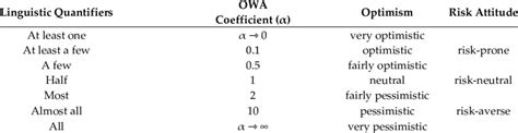 Owa Linguistic Quantifiers 28 Download Scientific Diagram