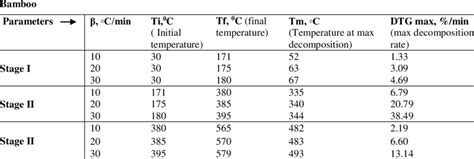 Pyrolysis Parameters Relevant To Heating Rates For Bamboo Biomass Download Scientific Diagram