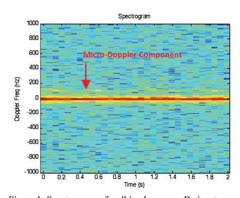 Figure 1 From Micro Doppler Based Target Classification Using Multi Feature Integration