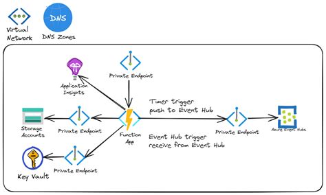 Azure Function With Event Hub With Virtual Network Features Code Samples Microsoft Learn