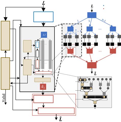 论文审查 Hardware Implementation Of Projection Aggregation Decoders For Reed Muller Codes