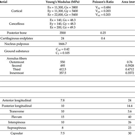 Material Properties Used In The Finite Element Model Download Scientific Diagram