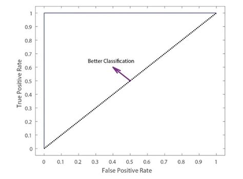 roc curve for loa svm classifier download scientific diagram
