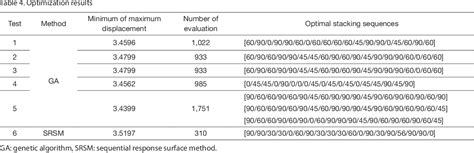 Table 4 From Optimization Of Composite Laminates Subjected To High