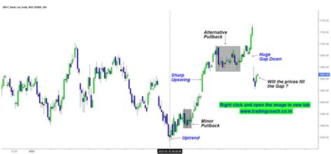 Status Of HDFC Stocks Will It Fill The Gap Trading Coach Learn Price Action Trading In India