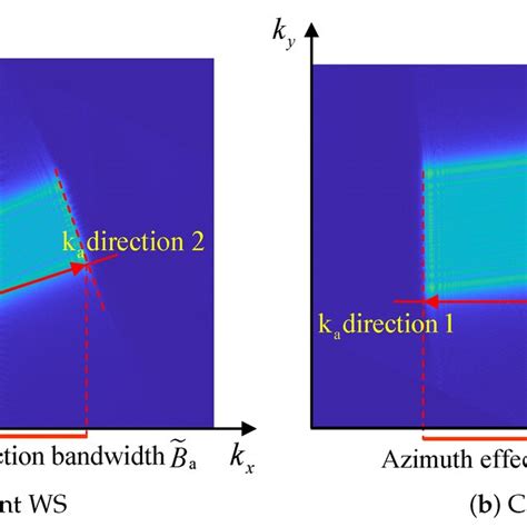 Ws In Different States A The Ka Directions Of Ws Of Different Download Scientific Diagram