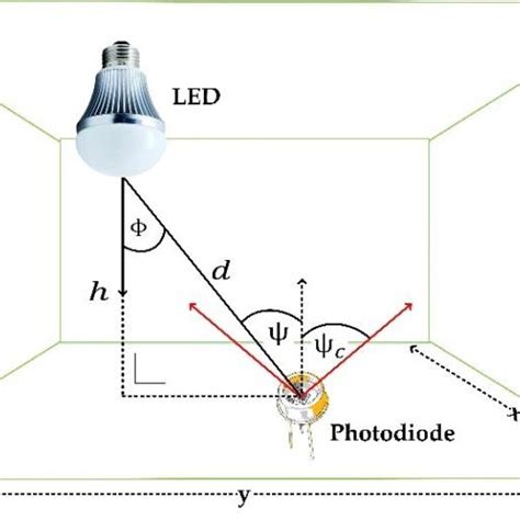 A Geometry Of LoS Channel Configuration In 3 M X 3 M X 3 M Room B