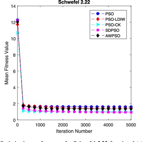 figure 5 from a novel sigmoid function based adaptive weighted particle