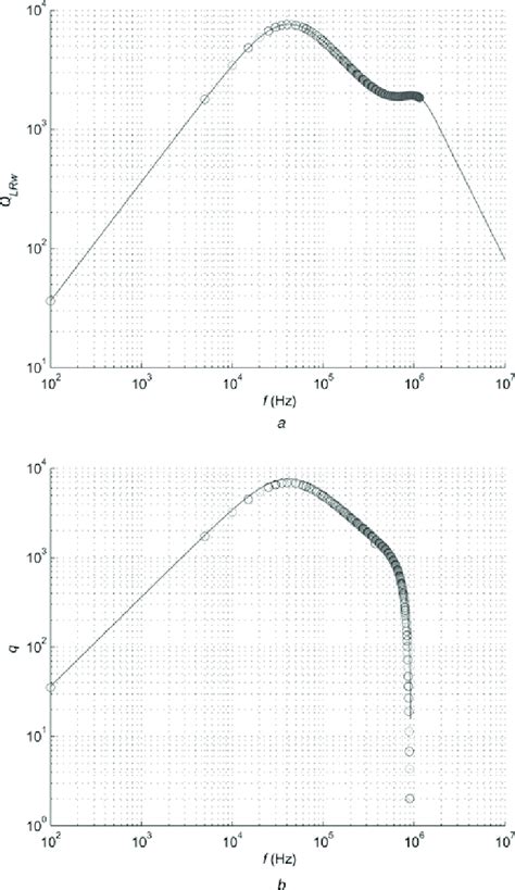 Measured Circles And Computed Continuous Line Quality Factor And Download Scientific