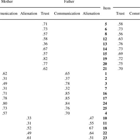 PDF The Inventory Of Parent And Peer Attachment IPPA A Study On The Validity Of Styles Of