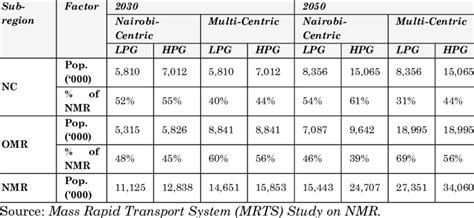 Projected Population Based On Population Growth Scenarios Download