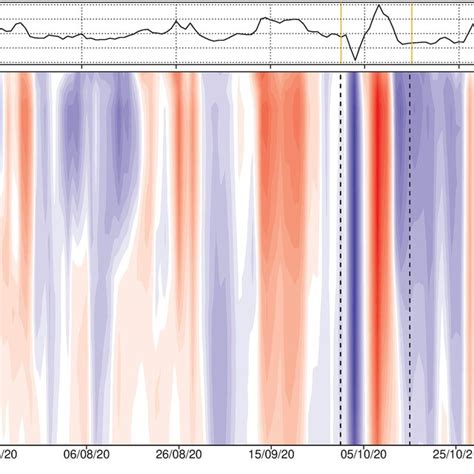 Mode 1 Of The Empirical Orthogonal Function Eof Analysis For The Adcp
