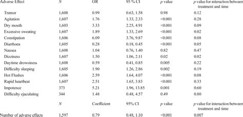 Summary Odds Ratios Or Linear Regression Coefficient Of Reporting Download Table
