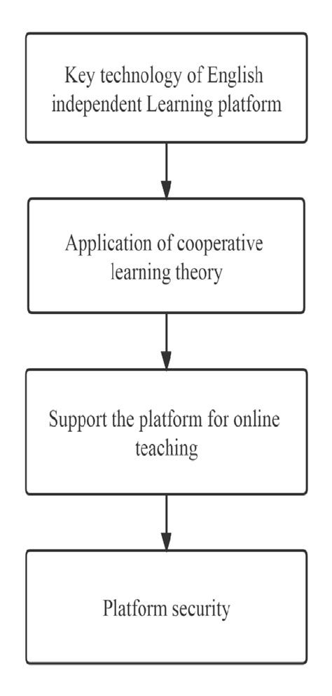 The Key Technology Of The English Independent Learning Platform Download Scientific Diagram