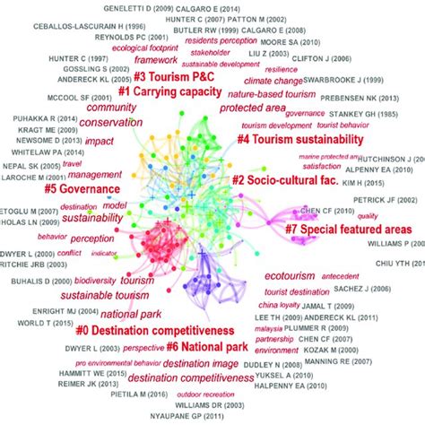 Cluster Identification Main Keywords And Authors Download Scientific Diagram
