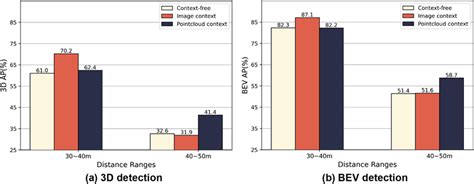 Average Precision Ap Based On Distance Our Context‐guided Gt Download Scientific Diagram