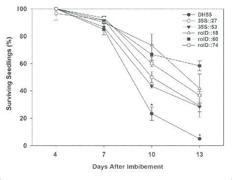 The Effect Of AcdS Expression On The Seedling Survival In The Download Scientific Diagram