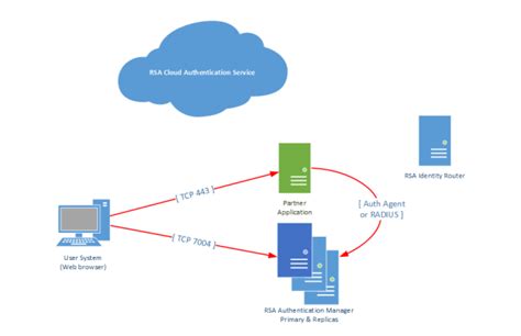 Risk Based Authentication Configuration Cisco Asa Rsa Ready Securid