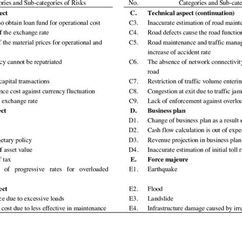 Risk Identification And Classification Download Table